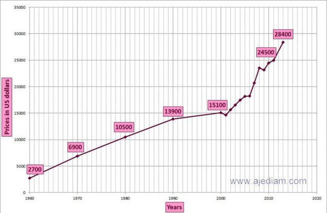 Historical Diamond Prices | Ajediam®