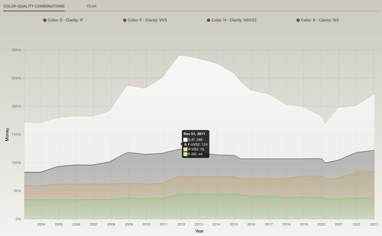 Historical Diamond Prices | Ajediam®